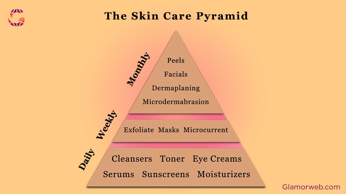 Skincare Pyramid Scheme To Level Up Your Skin Care Routine